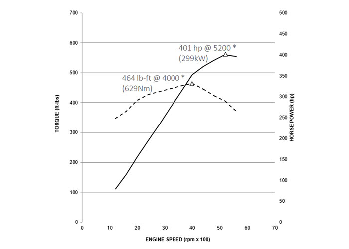 GM 6 6L L8T Gas V 8 Specs Power Information GM 6 6L L8T Gas V 8 Specs Power Information